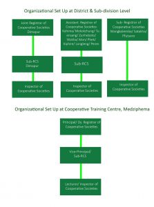 organization Set-Up – Registrar of Co-Operative Societies