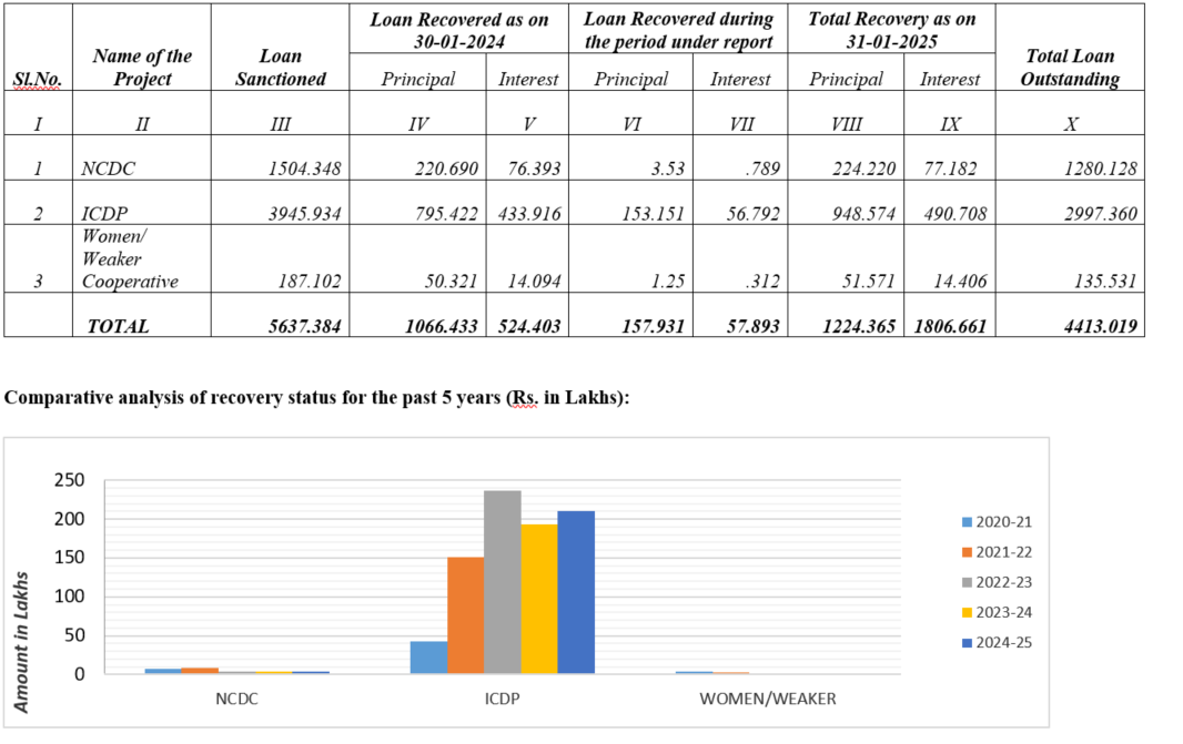 Status of recovery of loans – Registrar of Co-Operative Societies